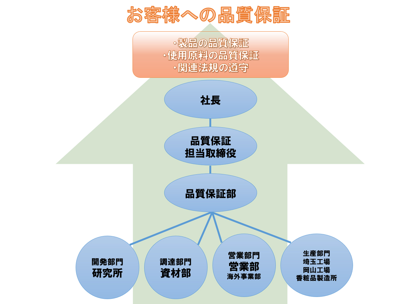 品質保証体制|大洋香料株式会社